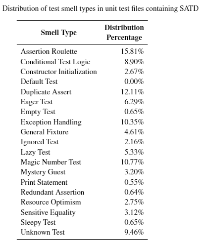 Software Unit Test Smells